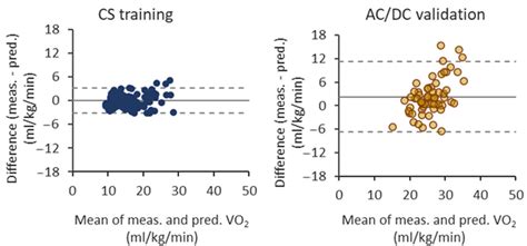Performance Of Oxygen Consumption Vo2 Prediction Equations With Download Scientific Diagram