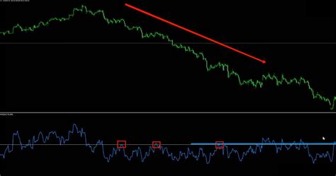 Rsi Indicator Trading Guide And Tutorial And Free Amazing Trading Strategy