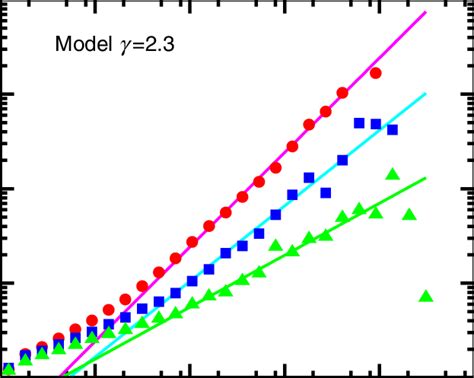Plot Of Average Renormalized Degree K Versus Box Mass M B For The