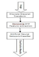Framework Of Proposed Model Figure Level D Wavelet Decomposition Download Scientific Diagram