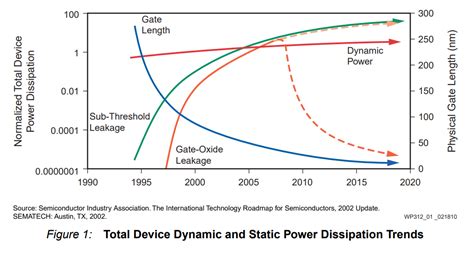 Xilinx 28nm Fpga （7系列fpga）技术概述fpga制程技术 Csdn博客