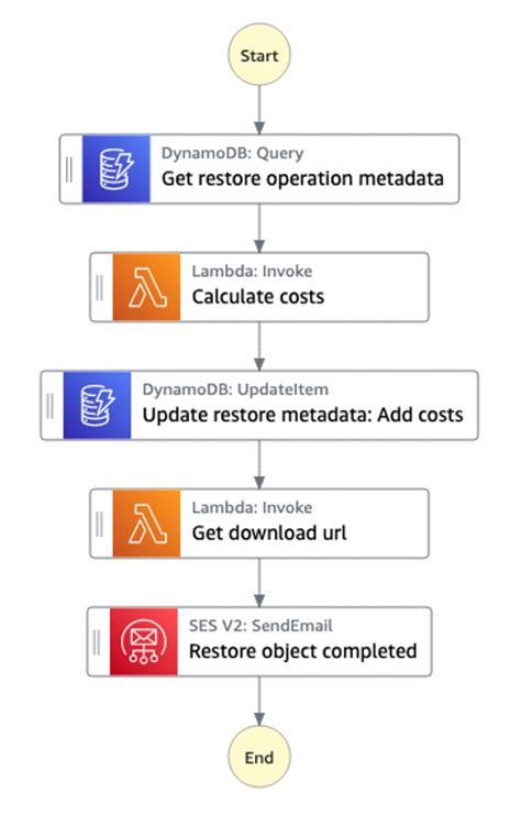 Orchestrating Amazon S3 Glacier Deep Archive Object Retrieval Using Aws