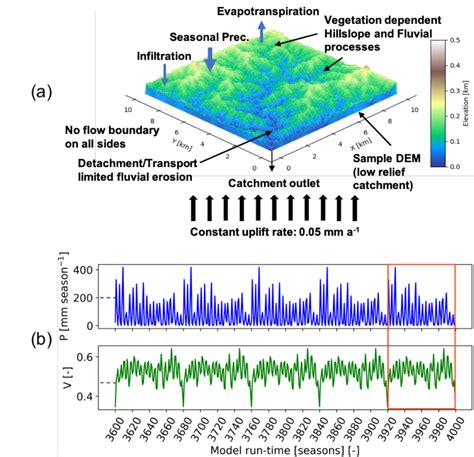 Schematic Of The Model Geometry And Seasonal Precipitation And Download Scientific Diagram