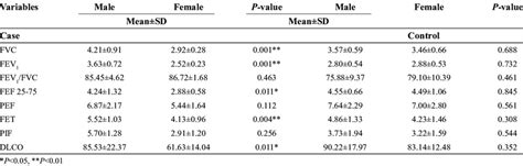 Comparison Of Pft Values Between Males And Females Download Scientific Diagram
