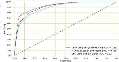Figure 1 From Automatic Tuberculosis Detection In Cough Patterns Using Nlp Style Cough