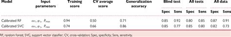 Characteristics And Accuracy Summary Of The Selected Optimal