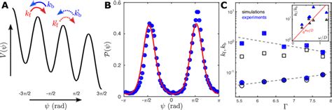 Dynamics And Control Of The Stochastic Switching A Effective Download Scientific Diagram