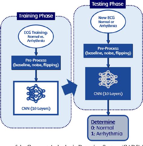 Figure 2 From Deep Learning Based Arrhythmia Detection Using Rr
