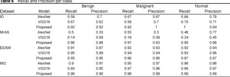 Table 5 From Deep Learning Algorithm For Breast Masses Classification In Mammograms Semantic
