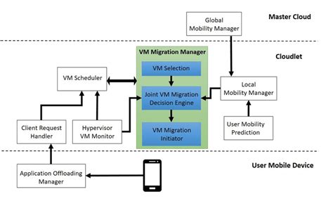 Virtual Machine Migration System Download Scientific Diagram