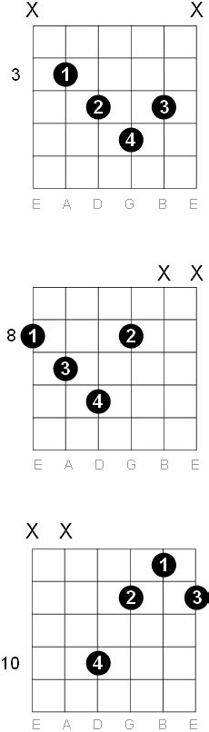 Diminished Guitar Chord