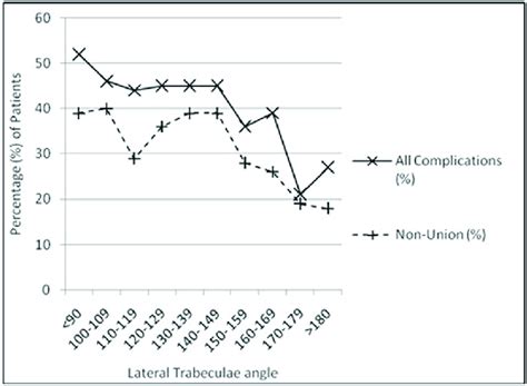 Graph Showing Complications Related To Lateral Radiograph Trabecular