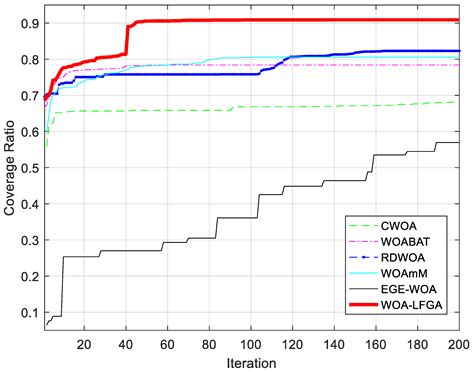 Application Of An Enhanced Whale Optimization Algorithm On Coverage Optimization Of Sensor