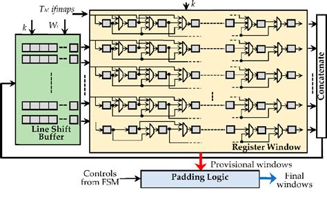 Figure 7 From Design Of Flexible Hardware Accelerators For Image Convolutions And Transposed