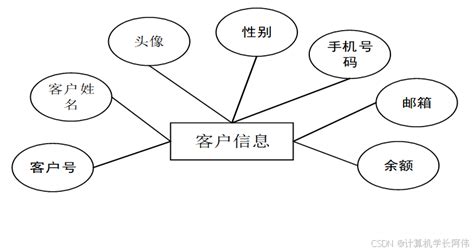 Java项目 基于ssm框架的咖啡馆管理系统项目实战附源码文档 Csdn博客