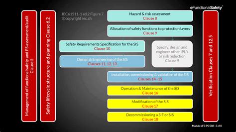 Safety Lifecycle Of Iec 61511 By Efunctionalsafety