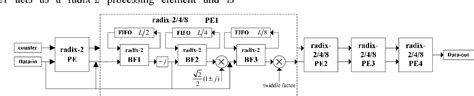 Figure 3 From Design Of A Length Variable Fft Processor Semantic Scholar