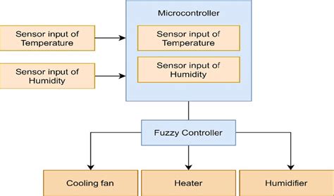 Fuzzy Logic Process For Controlling Duration Of Heating And Watering