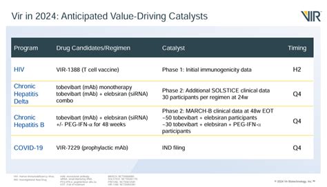Bullish On Vir Biotechnologys Innovative Pipeline Targets Seeking Alpha