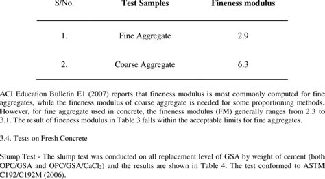 Fineness Modulus Of Fine And Coarse Aggregate Download Scientific Diagram