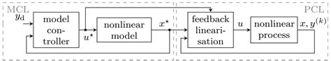 논문 리뷰 Trajectory Tracking Model Following Control Using Lyapunov