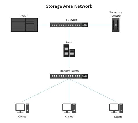 Storage Area Network