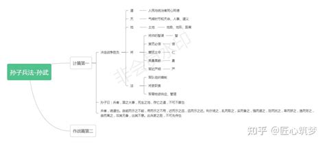 共同学习 孙子兵法计篇第一 思维导图 知乎