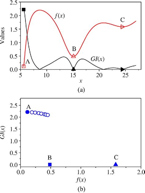 Figure 1 From A Robust Global Optimization Algorithm Of Electromagnetic