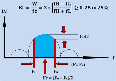 2 Representation Of The Uwb Absolute Or Fractional Bandwidth Graph And
