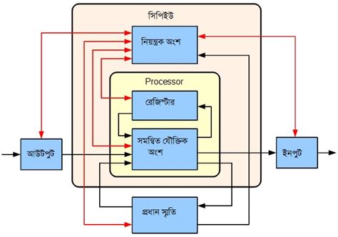 মাইক্রোপ্রসেসর