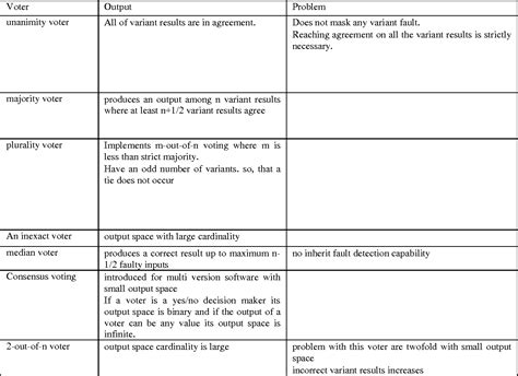 Table 1 From A Survey On Voting Algorithms Used In Safety Critical