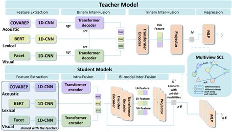 论文审查 Contrastive Knowledge Distillation for Robust Multimodal Sentiment Analysis