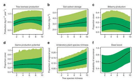 R How To Plot Regression Transformed Back On Original Scale With