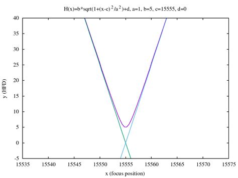 Finding Perfect Focus With V Curve Fitting Based On A Hyperbolic Function Lost Infinity