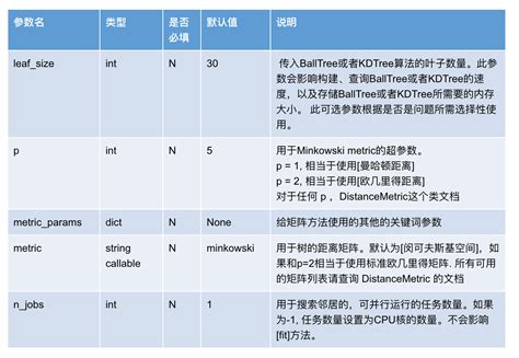 ③【万字详解·附代码】机器学习分类算法之k近邻(knn) 阿里云开发者社区 ③【万字详解·附代码】机器学习分类算法之k近邻(knn) 阿里云开发者社区