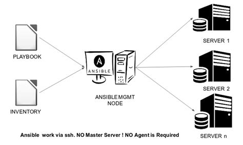 How To Setup Ansible Tower Establish SSH Trust With Client