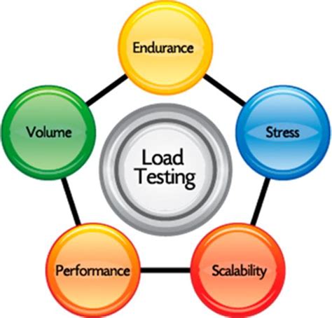 Do Load And Stress Testing Of Your Web App By Classquality Fiverr