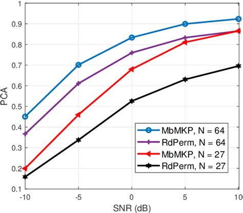 figure 1 from a kronecker based sparse compressive sensing matrix for