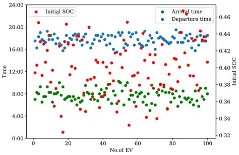 A Two Stage Scheduling Strategy For Electric Vehicles Based On Model Predictive Control