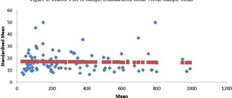 Figure 1 From A Bayesian Control Chart For A Common Standardised Normal