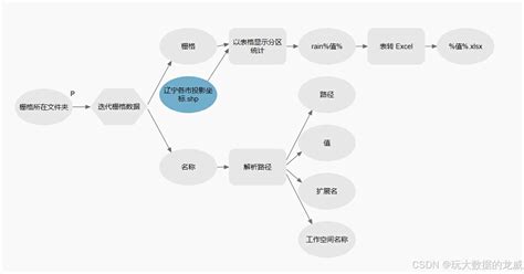【arcgis Pro】完整的nc文件整理表格模型构建流程及工具练习数据分享arcgis Pro处理nc格式文件 Csdn博客