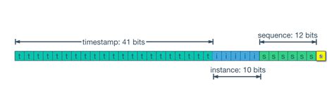 Snowflake Id Nedir Id Server Nasıl Çalışır