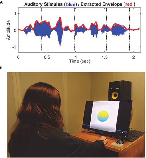 Figure 1 From Multisensory Benefits For Speech Recognition In Noisy Environments Semantic Scholar
