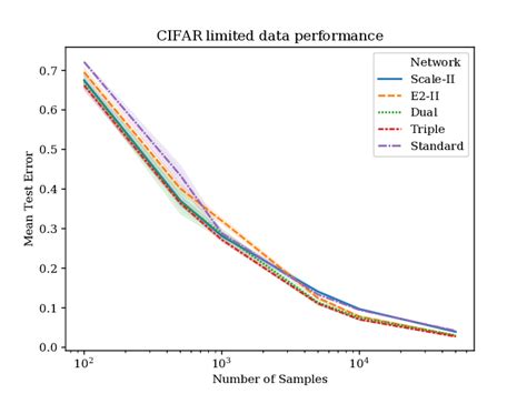 Test Error On Limited Subsets Of Cifar 10 With Constant Parameters