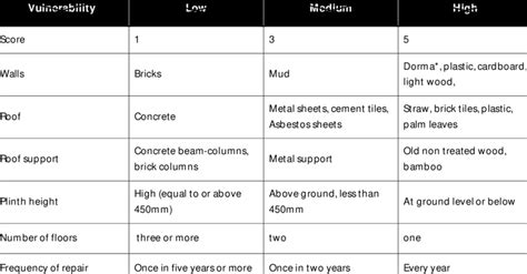Matrix To Evaluate The Structural And Functional Vulnerability Of A