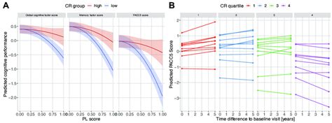 cr score is linked to cognitive performance cross sectionally and