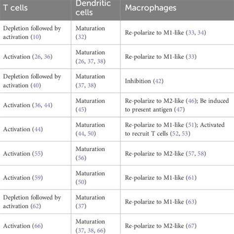 Differential Effects Of Chemotherapy Treatment On Immune Cell