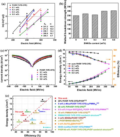 Energy Storage Capability Of Bnnss P Vdf Trfe Cfe Nanocomposite A Download Scientific Diagram