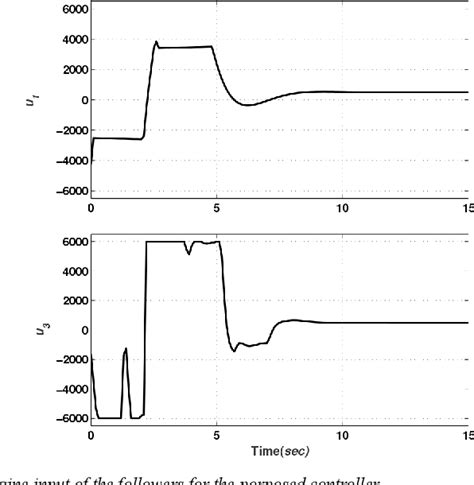 Figure 4 From Robust Model Predictive Control With Sliding Mode For Constrained Non‐linear