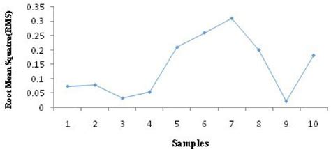 Root Mean Square Rms Of The Different Samples Download Scientific